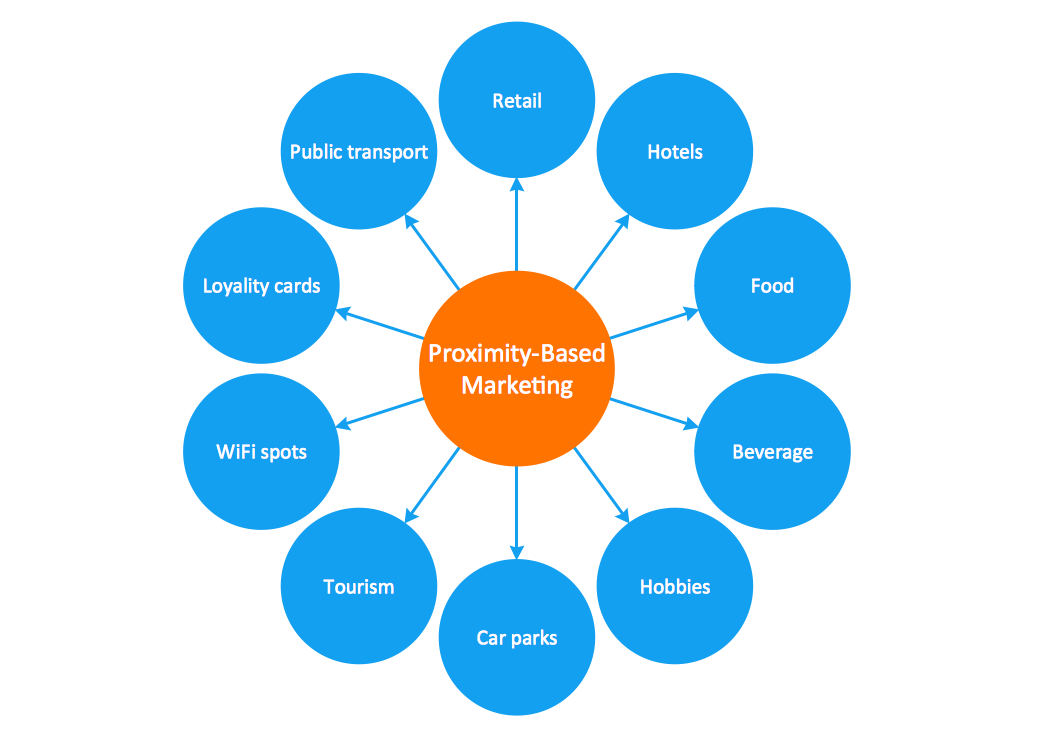 Circle Spoke Diagrams Solution ConceptDraw